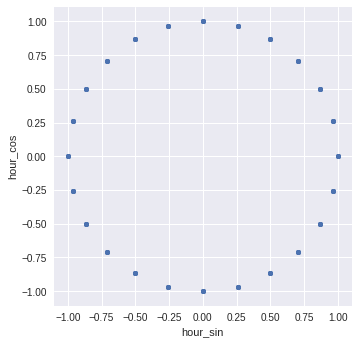Encoding Cyclical Features for Deep Learning